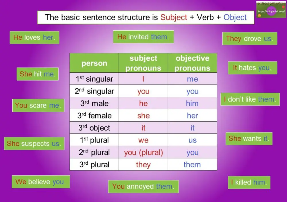 Sentence structure - Mingle-ish
