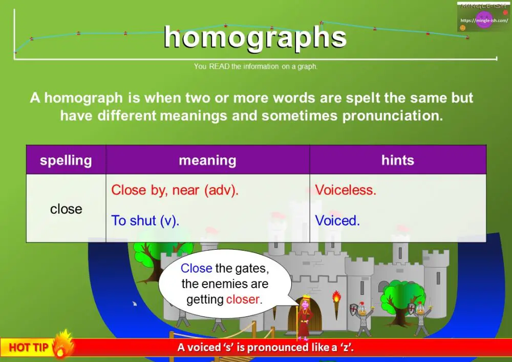 Homographs - meaning and examples - Mingle-ish