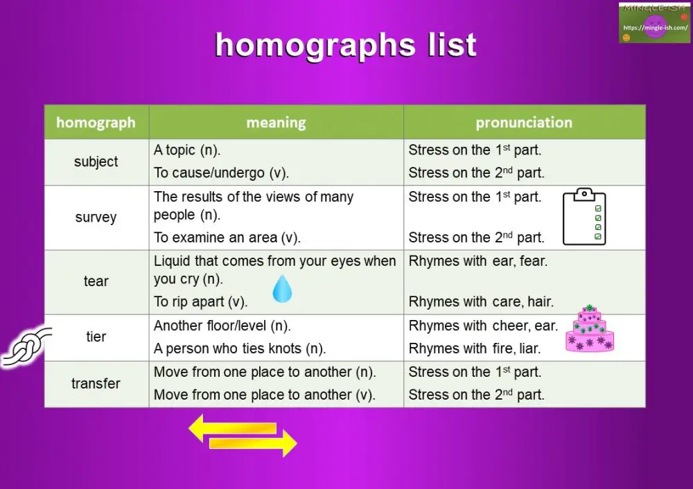 Homographs - meaning and examples - Mingle-ish