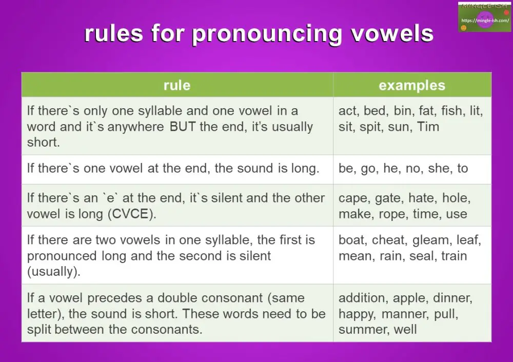 Vowel pronunciation in English - Mingle-ish