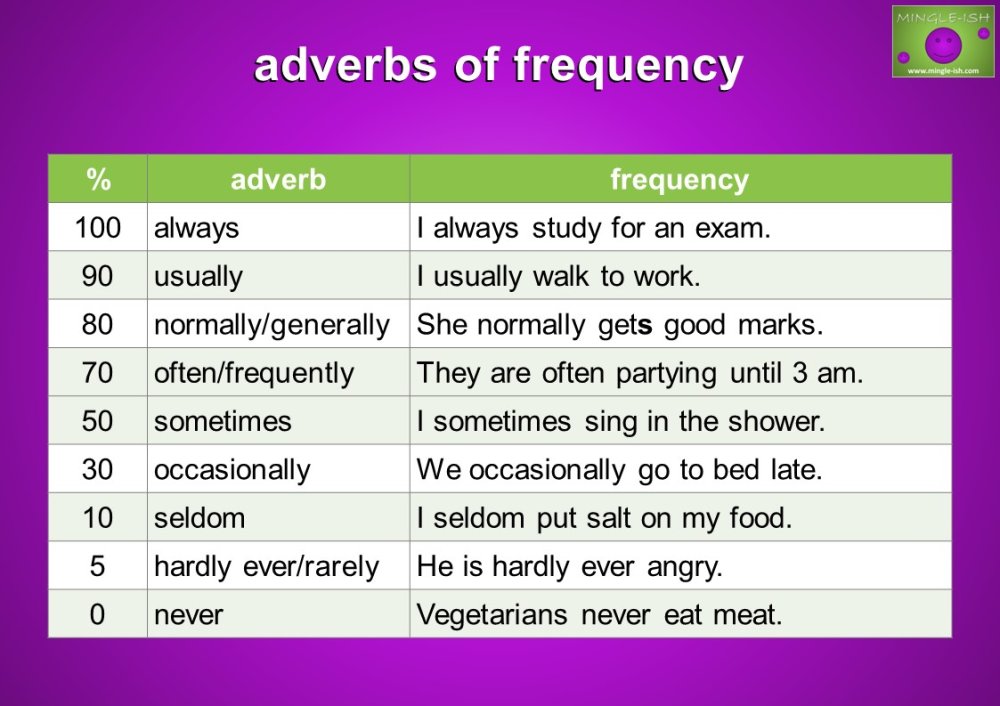 Adverbs of frequency - Mingle-ish