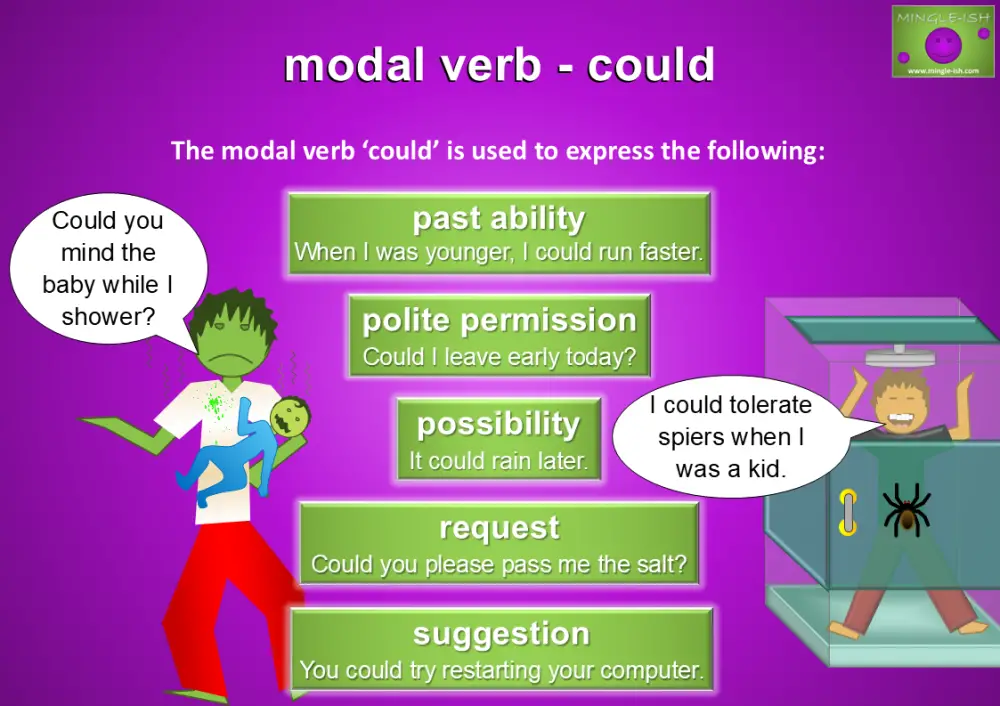 Modal Verbs for ESL Learners: Rules, Examples, and Practice - Mingle-ish
