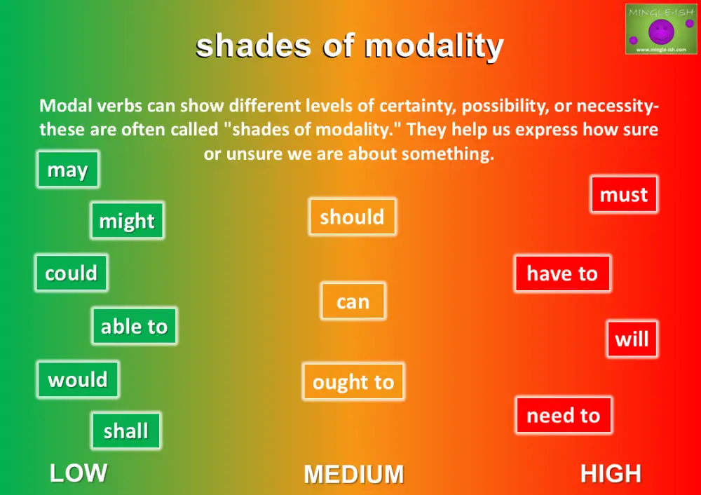 Modal Verbs for ESL Learners: Rules, Examples, and Practice - Mingle-ish
