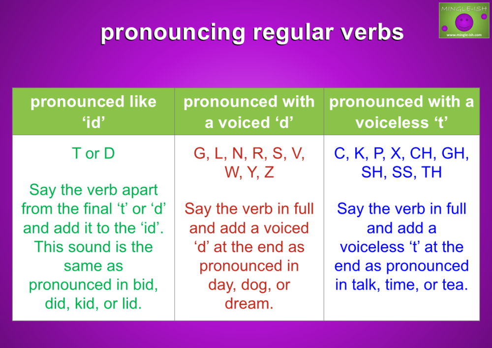 Regular Verbs List: Definitions, Examples, and Conjugation Rules ...