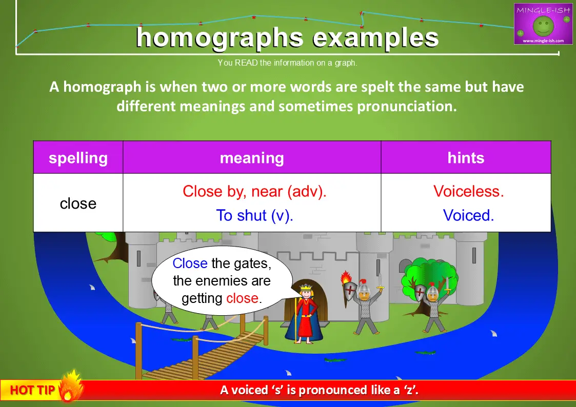 Homographs - meaning and examples - Mingle-ish